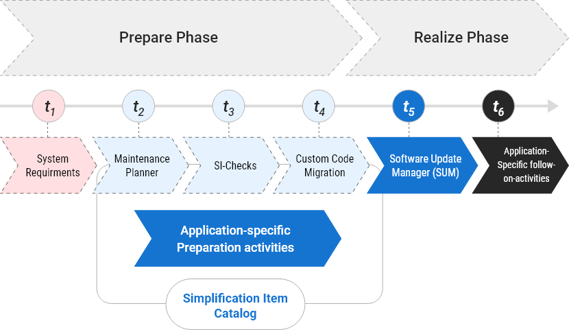SAP Version Upgrade - SAP S/4 HANA Version Upgrade SAP Version Upgrade - SAP S/4 HANA Version Upgrade